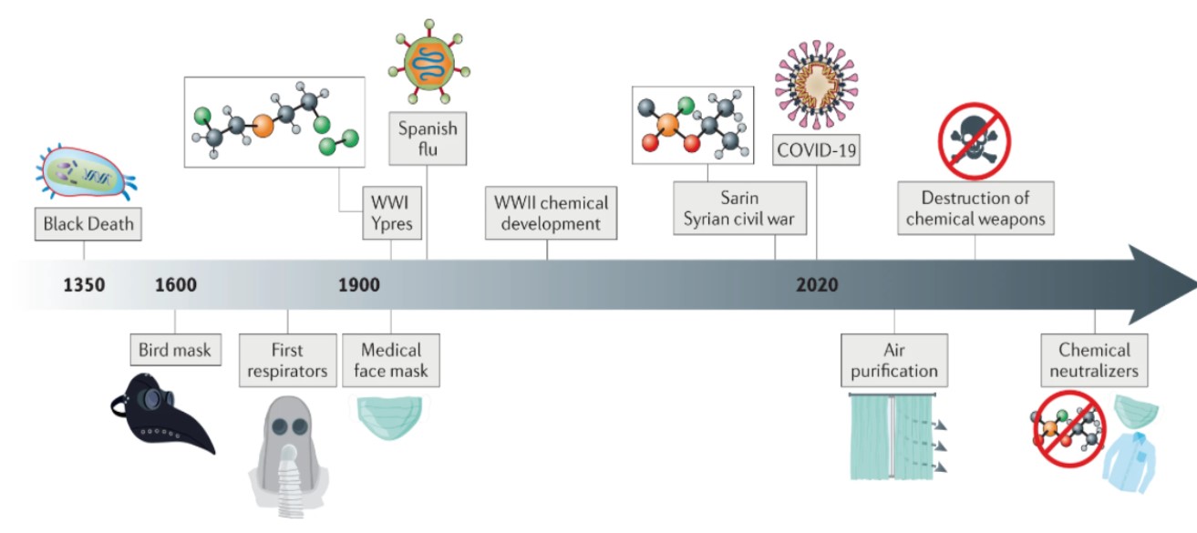 Threats, biochemical weapons, nerve agents
